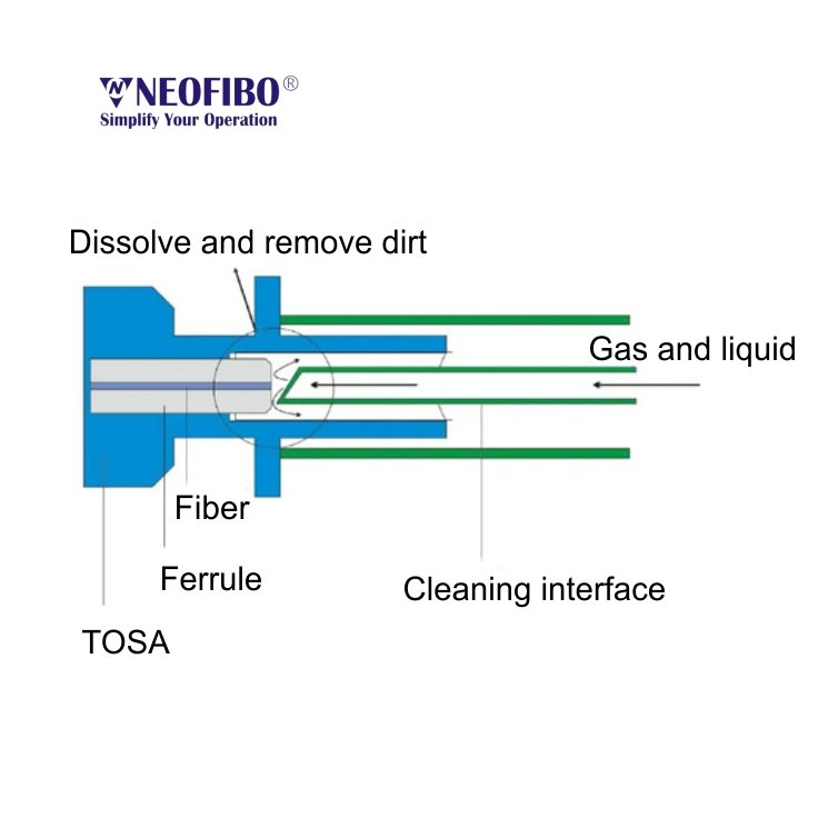 Single and Multi-fiber Precision Cleaning Interfaces Fiber Endface ...